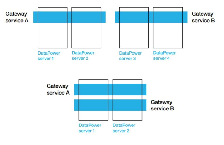 BPM Integration Services - IBM API Connect | Pragma Edge