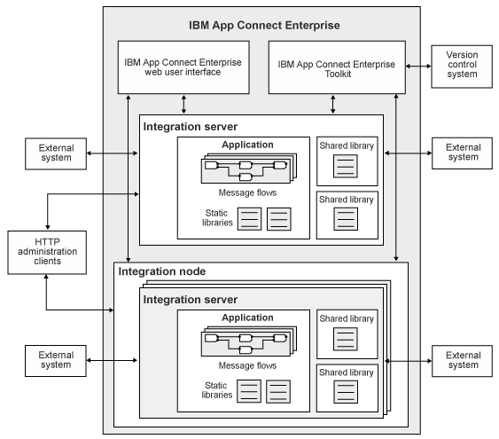 Ibm Pem Standard Ibm Partner Engagement Manager Pragmaedge