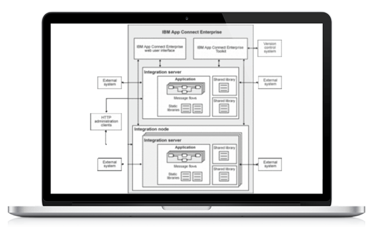 Ibm App Connect Enterprise Bpm Integration Services