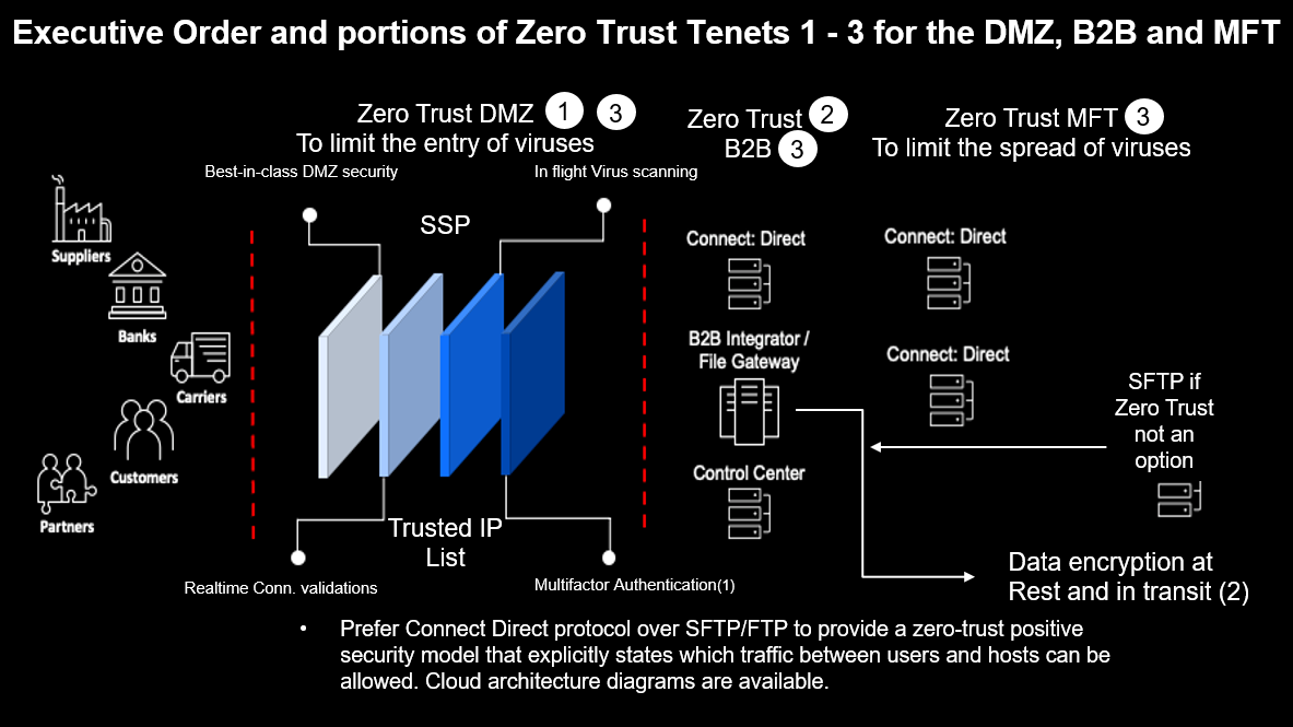 Zero Trust for IBM Sterling MFT Platforms - PragmaEdge