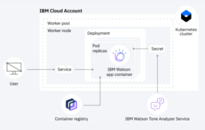 IBM Sterling Containerization - Deploy secure, highly available clusters
